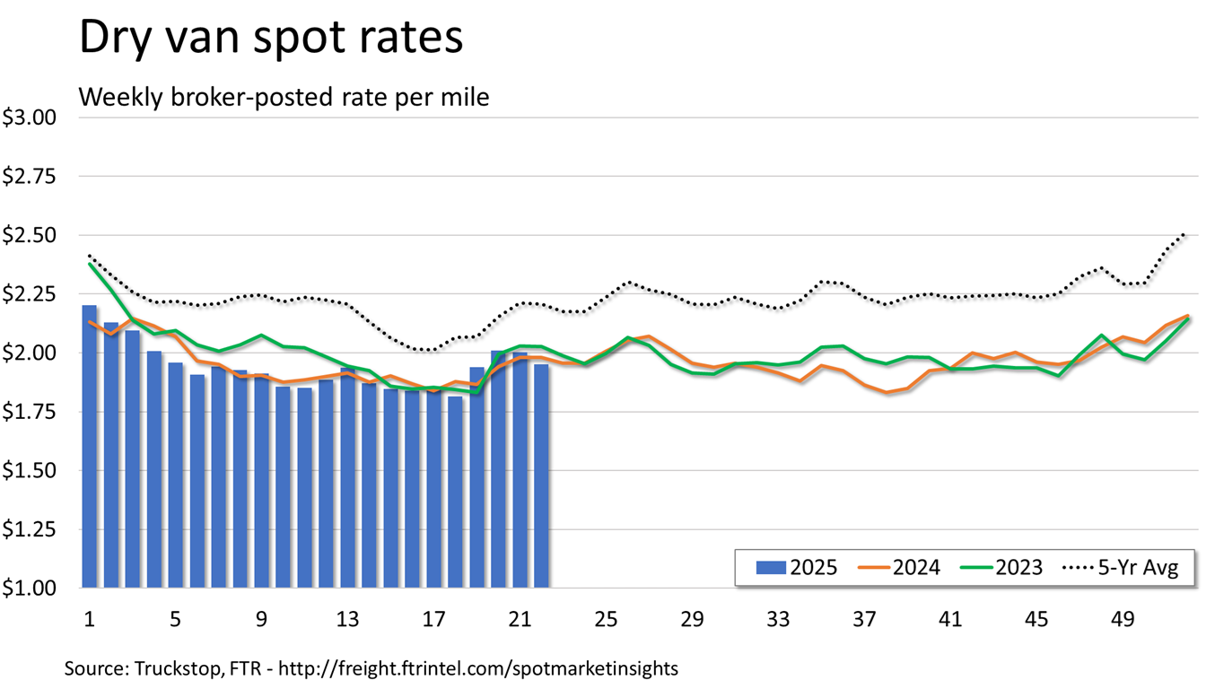 Spot Market Insights from FTR & Truckstop.com - week of June 9, 2025